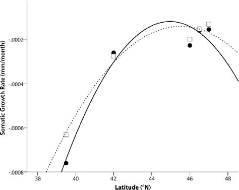 Polynomial Regression Analyses Showing The Relationship Between Somatic Download Scientific