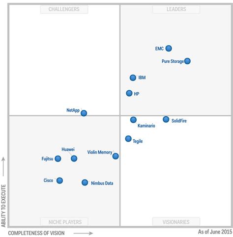 Gartner Storage Array Magic Quadrant at Barbara Mcdonnell blog