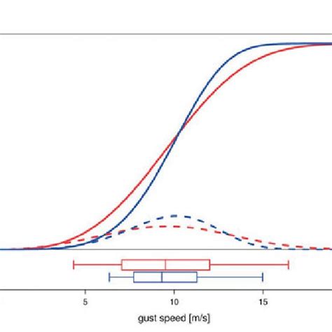 Example Cumulative Density Functions Solid Lines And Probabilistic Download Scientific