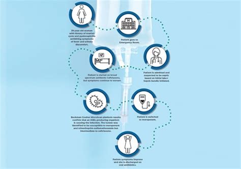 Early Detection And Treatment Of Sepsis Beckman Coulter