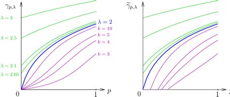the value of γ p λ linear case left and γ p λ non linear case