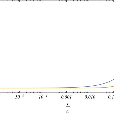 Evolution Of Scale Factors In Matter Dominated Era Due To Normal