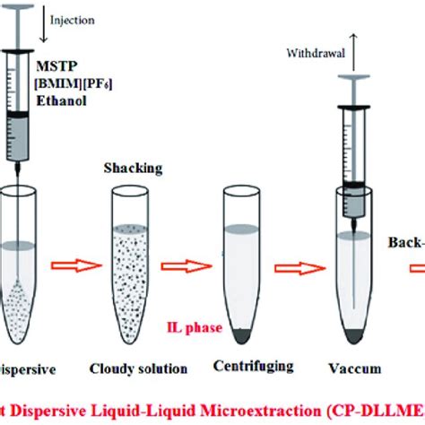 Pdf Cloud Point Dispersive Liquid Liquid Microextraction For Preconcentration And