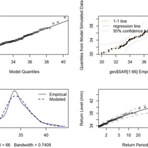 Diagnostic Plots With Multiple Regression Based Residual Interpolation