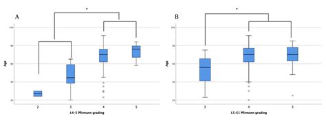 Distribution Of Age According To The Pfirrmann Grading System Download Scientific Diagram