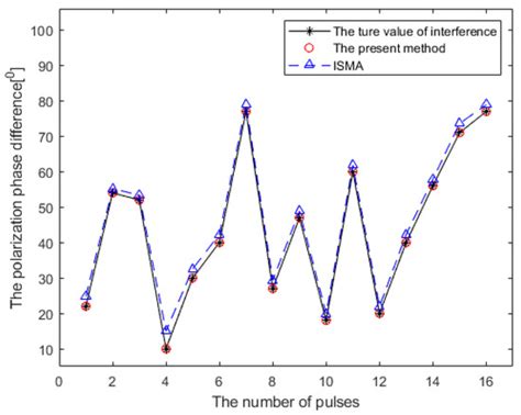 Remote Sensing Free Full Text Polarization Estimation With A Single