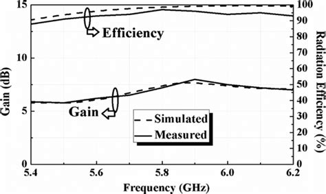 The Simulated And Measured Gain And Efficiency Download Scientific
