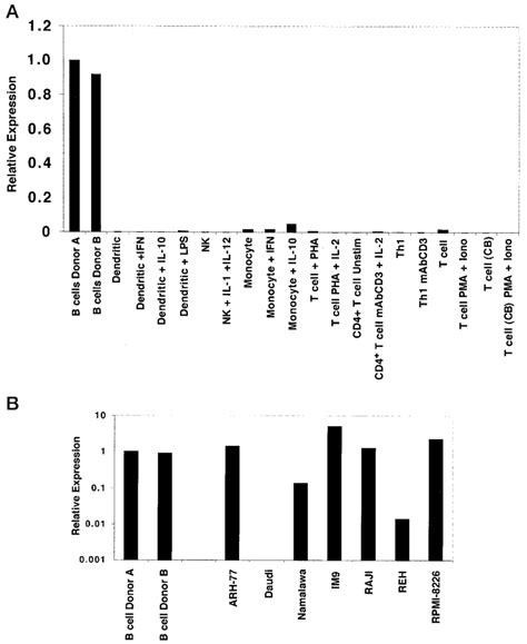 Determination Of Taci Messenger Rna Levels By Real Time Quantitative