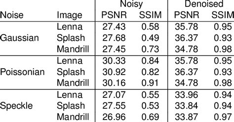 psn ratios and ssim scores for from the usc sipi database download table