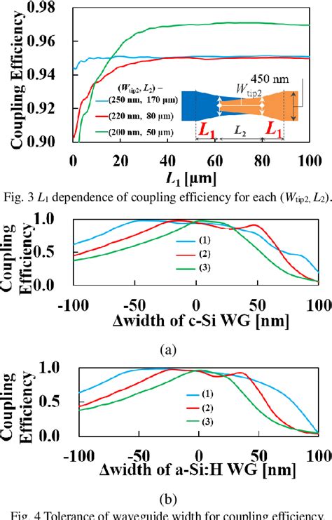 Figure 1 From Double Taper Interlayer Transition Coupler For 3d Optical Interconnection With
