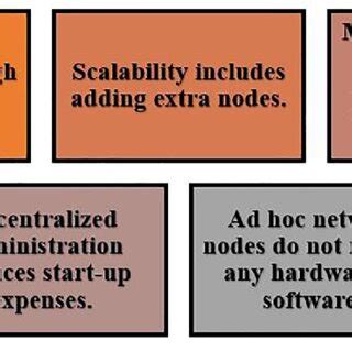 Disadvantages Of Wireless Ad Hoc Network Download Scientific Diagram