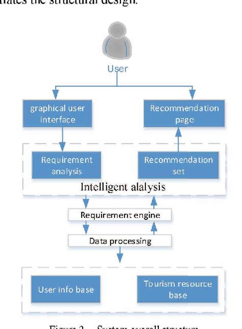 Figure 2 From Personalized Recommendation Of Tourist Attractions Based