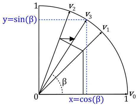 The Cordic Algorithm
