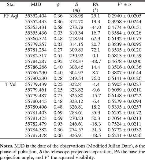 Table From Mean Angular Diameters Distances And Pulsation Modes Of The Classical Cepheids FF
