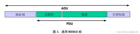 Modbus协议解析 Csdn博客