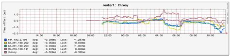 Help Create Graph Description For Collectd Mod Chrony For Developers Openwrt Forum
