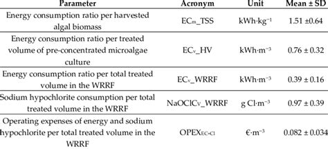 Energy And Chemical Reagents Consumption Of The Cross Flow Download Scientific Diagram