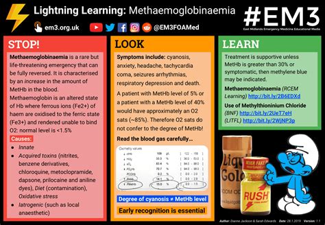 Lightning Learning Methaemoglobinaemia — Em3