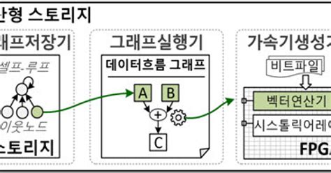 Kaist 그래프 Ai 추론 가능한 Ssd 세계 최초 개발엔비디아 Gpu 성능 7배
