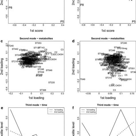 Scores And Loadings From Parafac Model—scores Of The First Mode For