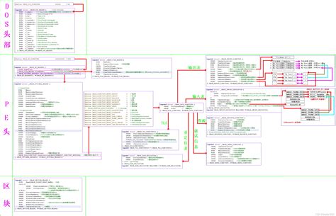 Elf文件概述，虚拟内存装载，段与节 Csdn博客