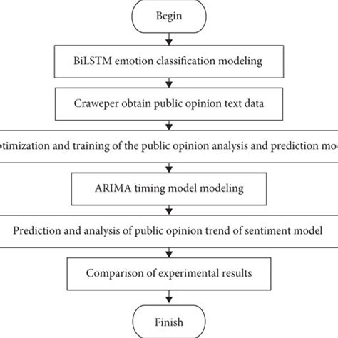 Overall Framework Of The Model Download Scientific Diagram