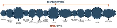 How Long Does It Take To Implement A New Manufacturing Crm