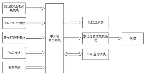 基于stm32的语音温控风扇的设计与实现 电子校园网