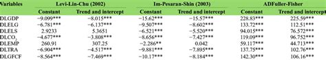 Panel Unit Root At First Difference Download Scientific Diagram