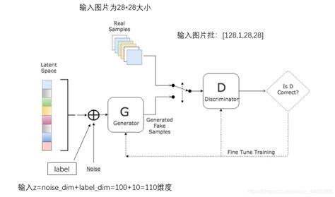 cgan的demo代码解读 基于pytorch cgan官方代码 csdn博客