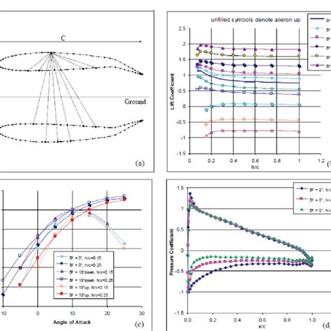 A Pressure Coefficient Distribution For A Naca 2412 Airfoil With Download Scientific Diagram