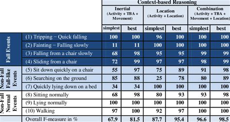 Detailed Fd Results For Each Event And Each Context Based Fd Method