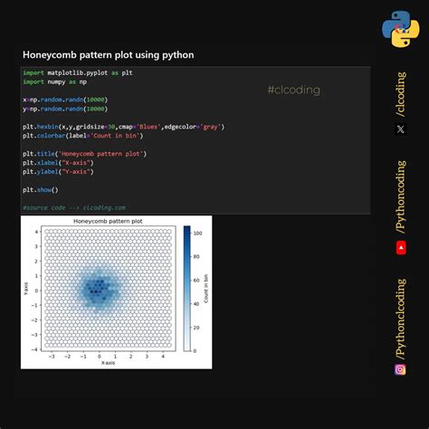 Python Coding Honeycomb Pattern Plot Using Python Facebook