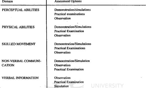 10 Assessment Of Option For Psychomotor Skills Harrows Taxonomy 10 Assessment Of Option For Psychomotor Skills Harrows Taxonomy