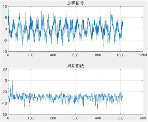Matlab科学计算 功率谱一点介绍自相关求功率谱 Csdn博客