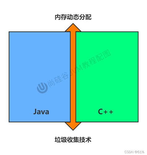 ＜jvm上篇：内存与垃圾回收篇＞01 jvm与java体系结构 java垃圾回收机制ppt csdn博客