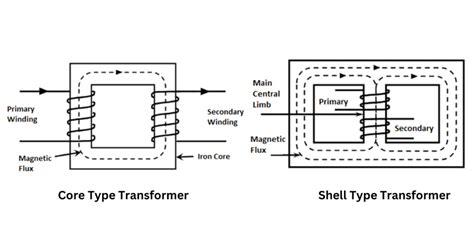 What Are The Difference Between Core Type And Shell Type Transformer
