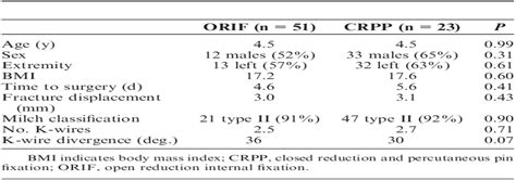 Closed Reduction And Percutaneous Pinning Versus Open Reduct Journal Of Pediatric Orthopaedics
