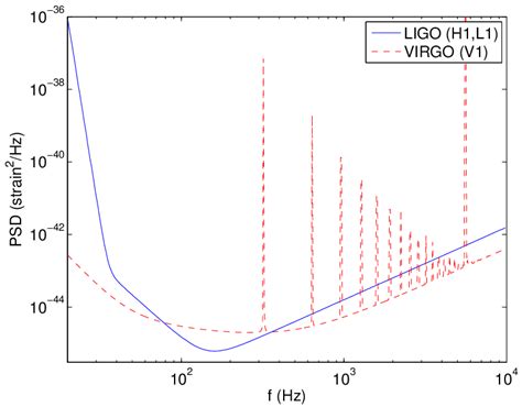 The Power Spectral Densities Used For The Simulated Detector Noise For