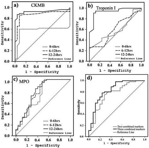 Roc Curves Of A Ck Mb B Troponin I And C Mpo Levels At Three