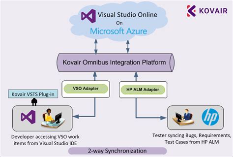 Visual Studio Online IT Tools Data Integration Adapters Kovair