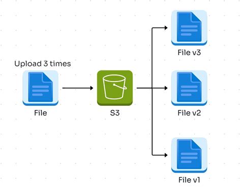 jesko förster on linkedin aws s3 versioning cloud cloudstorage