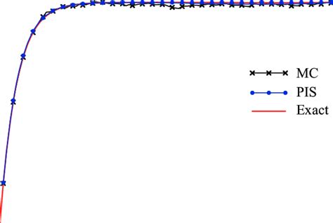 Evolution Of The Second Order Moment Evaluated By Mc Simulation Pis