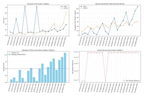 Triton Vs Pytorch Swiglu Activation Function Performance Suraj Kumar