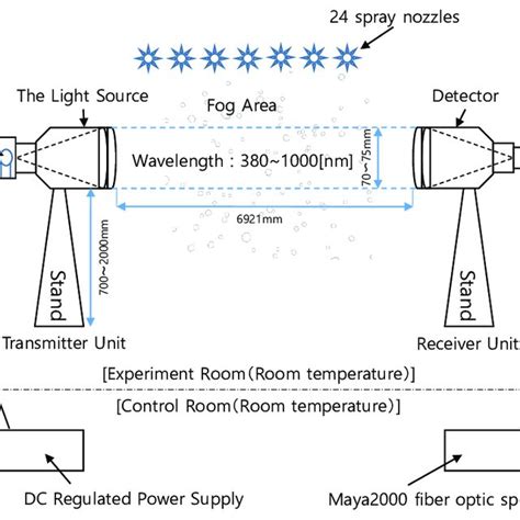 Forward Scatter Visibility Sensor Vaisala Present Weather Detector