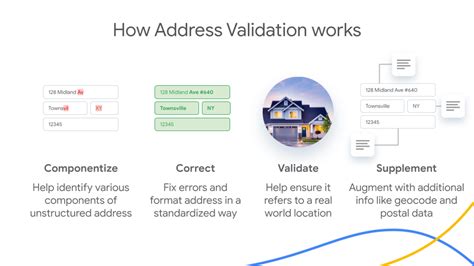 Address Validation API For Google Maps Platform Dito Google Cloud Cybersecurity Solutions