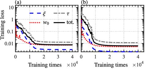 Training Loss Mean Squared Errors For All Training Samples Evolutions Download Scientific