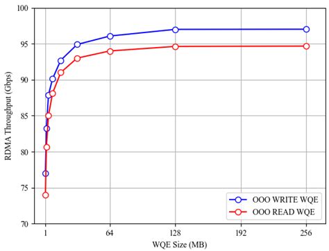 Ornic A High Performance Rdma Nic With Out Of Order Packet Direct Write Method For Multipath