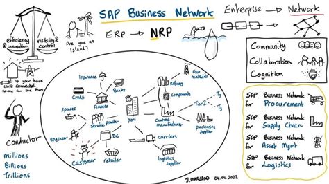Debadatta Dash On Linkedin Extending The Intelligent Enterprise With The Sap Business Network