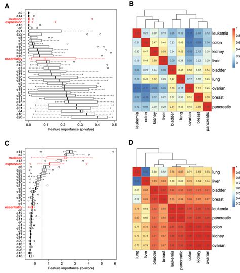Univariate And Multivariate Analysis Of Feature Importance A Download Scientific Diagram